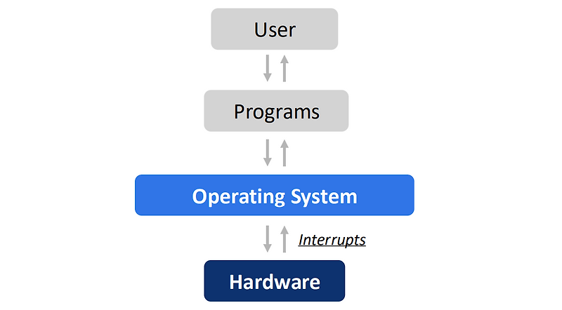 Chapter 2: Operating System Structures