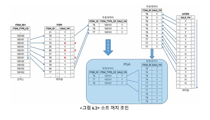 [Oracle] Sort Merge Join / Hash Join