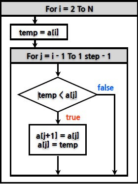 [Algorithm] 삽입 정렬 (Insert Sort)