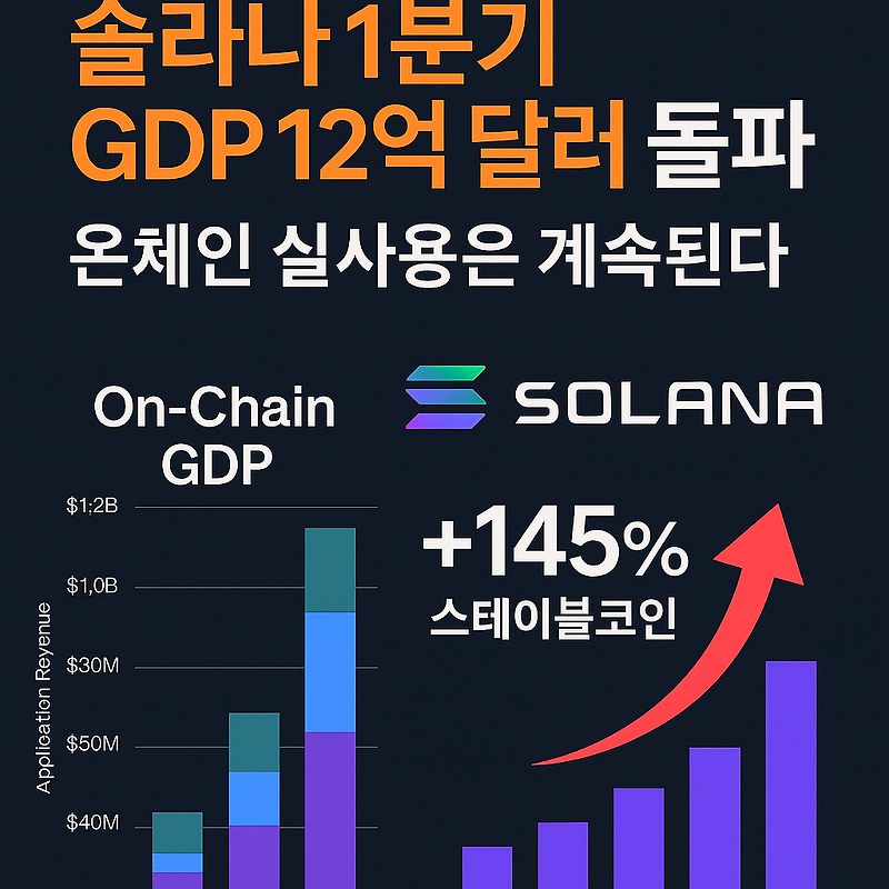 솔라나 1분기 GDP 12억 달러 돌파… 온체인 실사용은 계속된다 :: 디지털장터 관찰일지