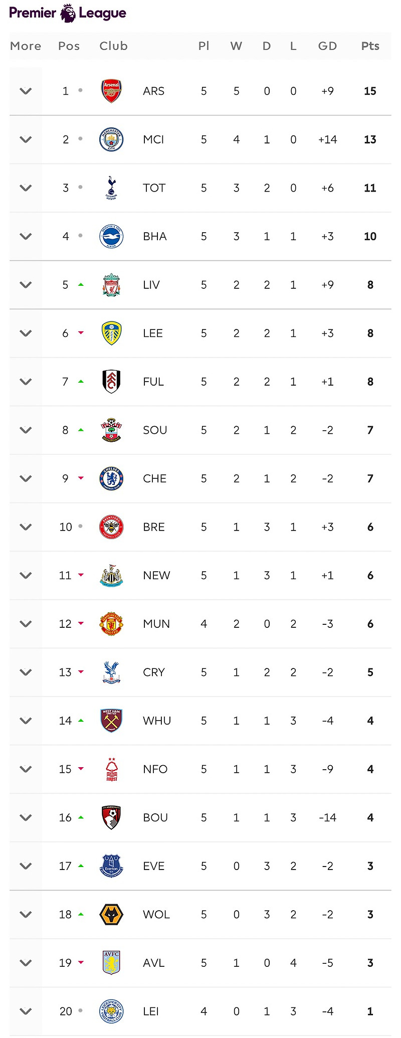 [EPL] 토트넘 현재 순위