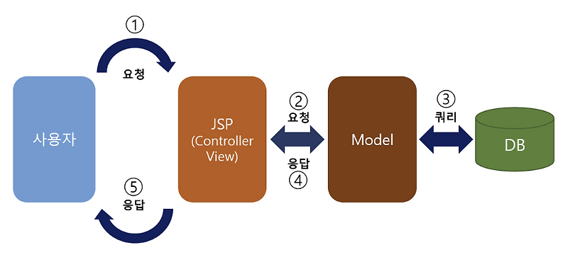 JSP: MVC 기본개념