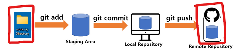 [Git] 개념 & 커맨드 & 저장소 개념 연결하기 & Oh My Git으로 배우기
