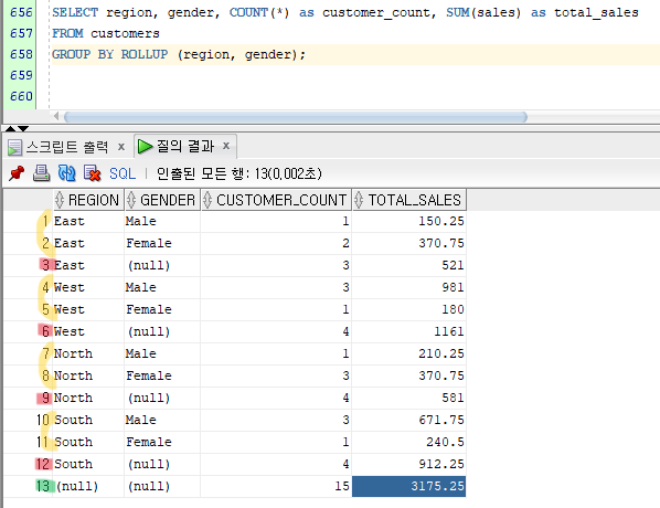 [SQL] 그룹 함수 (1) ROLLUP(소그룹 간 소계 출력), CUBE(다차원 소계 출력)