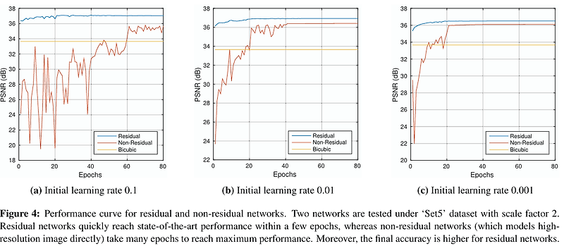 [Review] Accurate Image Super-Resolution Using Very Deep Convolutional Networks(VDSR)
