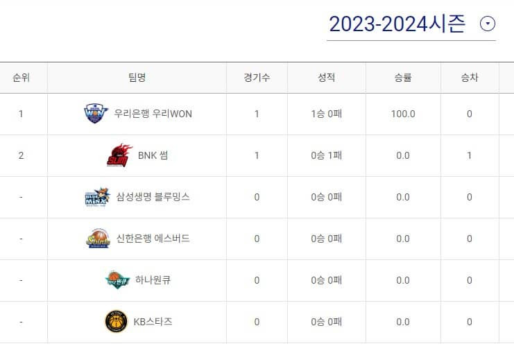 여자프로농구 순위 개인 부분별 선수 랭킹 확인하기 ( wkbl 23-24 )