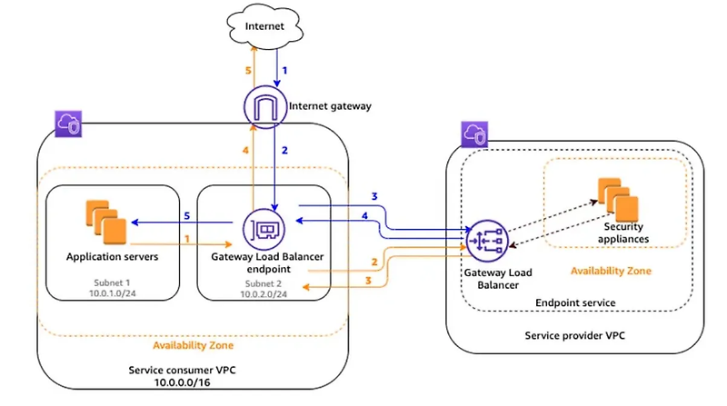 [AWS] SAA-C03 #5, ELB(Elastic Load Balancing)란? (정의, 종류, 구성)