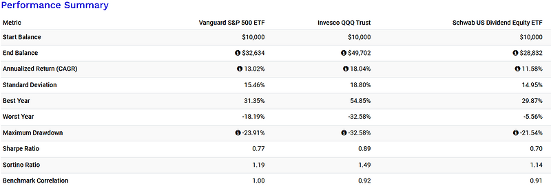 VOO, QQQ, SCHD ETF의 10년 성과 분석