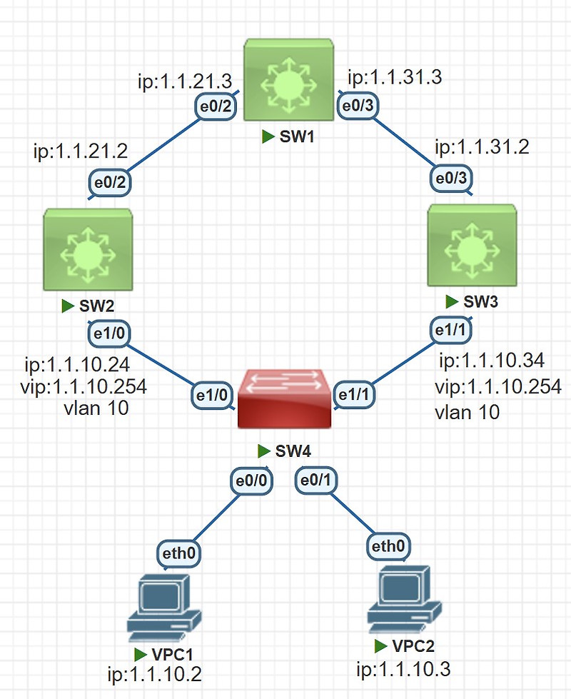 HSRP(Hot Standby Routing Protocol)