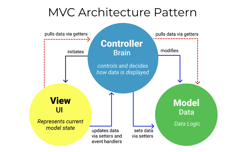 Architecture Patterns (MVC, MVP, MVVM)