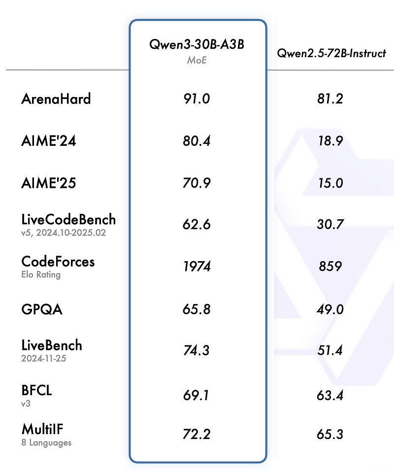 Qwen3-30B-A3B 모델이 놀랍네.