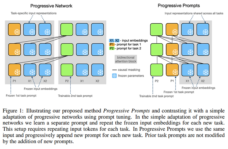 Progressive Prompts: Continual Learning for Language Models - 논문 리뷰