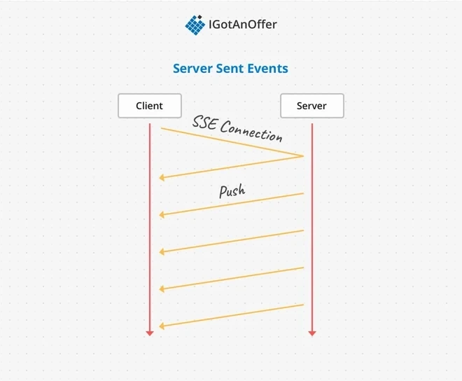 SSE(Server-Sent- Events)로 알림 기능 구현하기