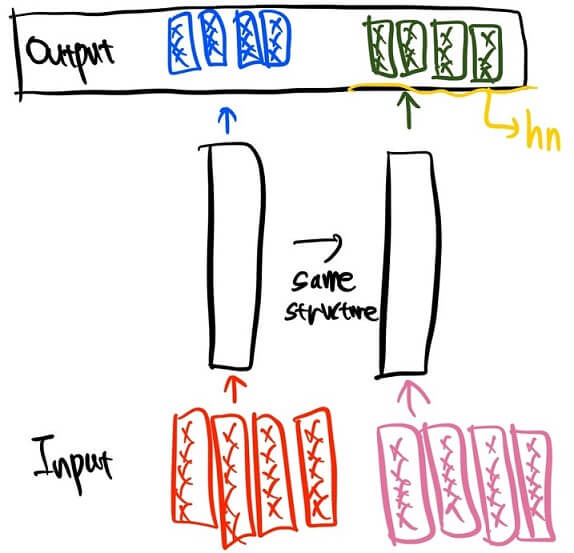 [Pytorch] 파이토치 RNN 계열 layer 원리 이해해보기