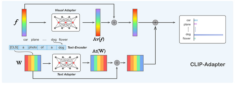 [논문 리뷰/요약] CLIP-Adapter: Better Vision-Language Models with Feature Adapters