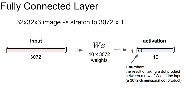 Cs231n 5강 Convolutional Neural Networks