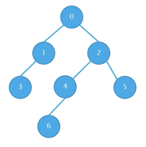 깊이우선탐색(DFS), 너비우선탐색 (BFS) - python으로 구현하기