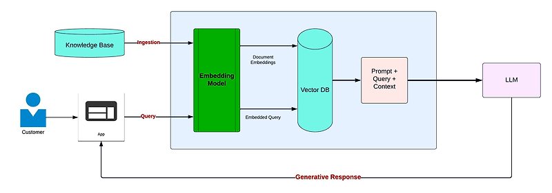 [LLM] OpenSearch 로 챗봇의 RAG 개발하기 — minji's engineering note