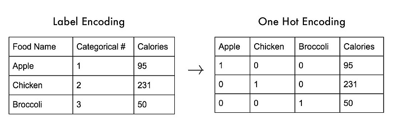 Data Preprocessing(데이터 전처리)-Label encoding(레이블 인코딩),One-Hot encoding(원 ...