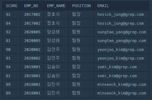 프로그래머스 조건에 맞는 사원 정보 조회하기 [Lv. 2] (MySQL)