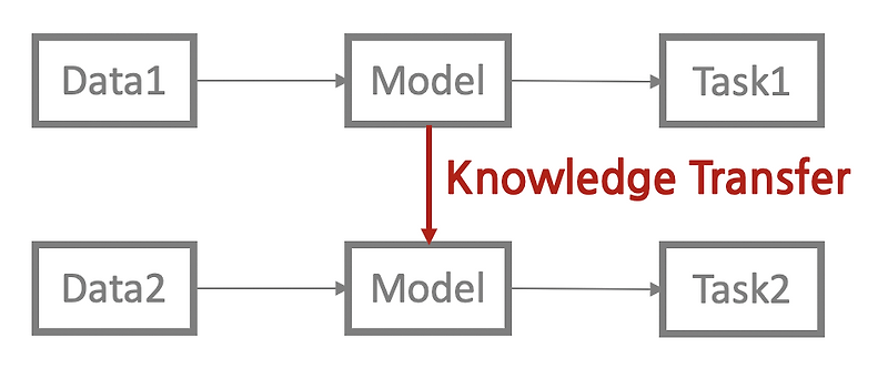 [DL] Transfer Learning, Pre-trained Model, Fine-tuning