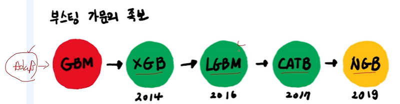 Ensemble > Boosting: Gradient Boosting Machine(GBM), XGBoost, LightGBM ...