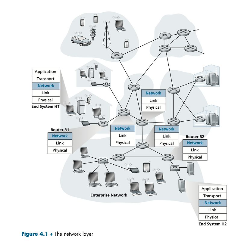 4.1 An Overview of Network Layer