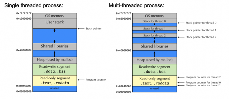 멀티프로그래밍, 멀티태스킹, 멀티프로세싱, 멀티스레딩