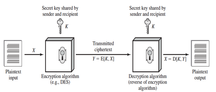 Symmetric, Asymmetric Encryption과 Shift, affine의 brute force 방법 :: 학교공부일기장