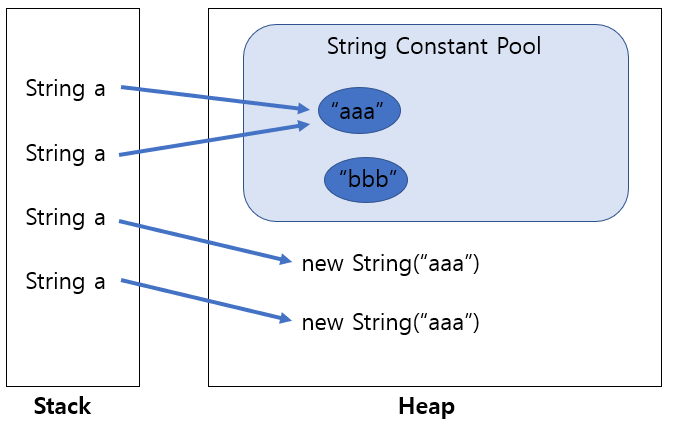 왜 char[] 과 String Type으로 나누어 사용할까? [Java]