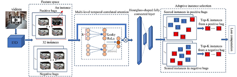 [Neurocomputing 2025] A lightweight video anomaly detection model with weak supervision and ...