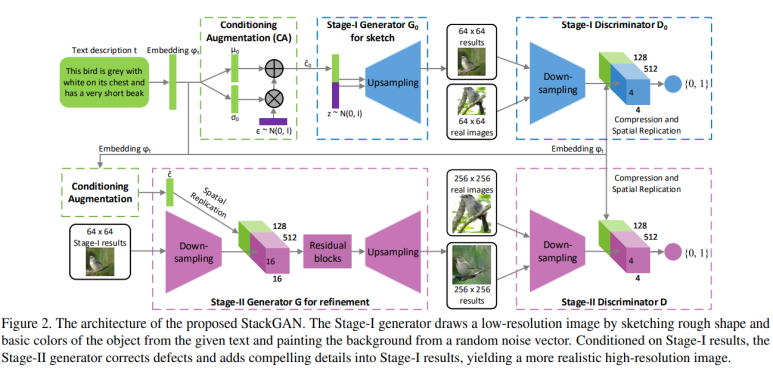 [GAN 시리즈] StackGAN에 대한 모든 것 (논문 리뷰)