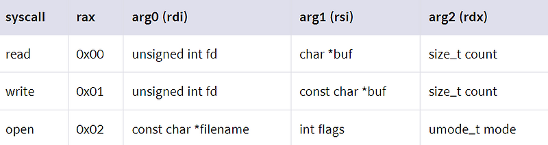 [dreamhack] Exploit Tech: Shellcode — haesa