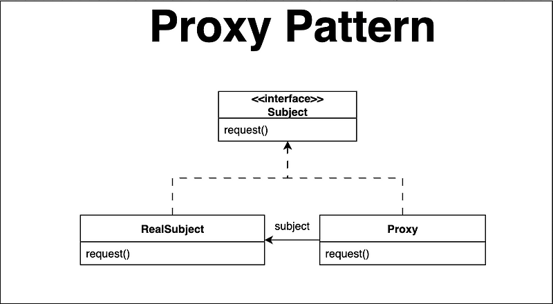 [Design Pattern] Proxy Pattern :: 영웅's Computer Science Knowledge Storage