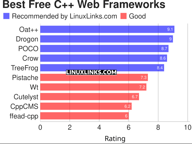10 Top Free and Open Source C++ Web Frameworks