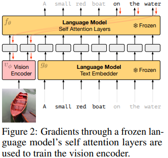 Multimodal Few-Shot Learning with Frozen Language Models :: 밤에 쓰는 편지