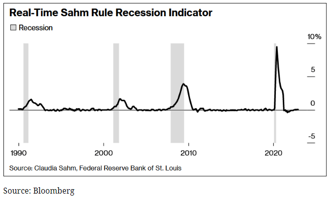 삼의법칙(Sahm's Rule): 정의와 투자자가 알아야 할 사항
