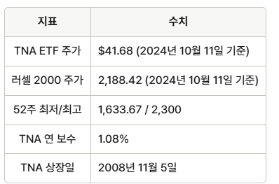 TNA ETF: 러셀 2000 지수의 의미와 주가 분석
