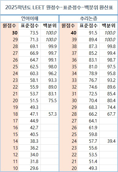 2025학년도 LEET(법학적성시험) 표준점수 백분위 환산표 :: 유년기의 끝