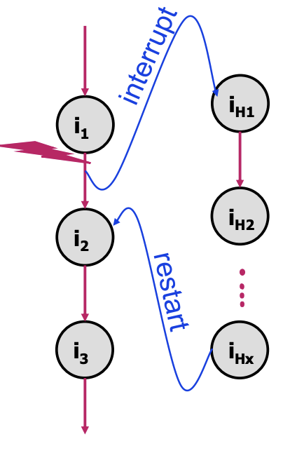 11. Exceptions and Interrupt