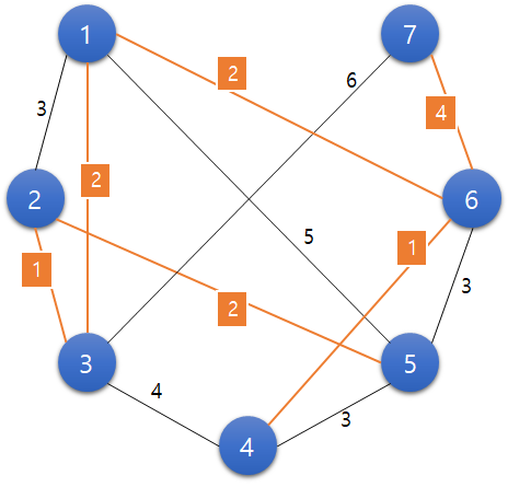 [자바] 백준 1647 - 도시 분할 계획 (java) - Nahwasa