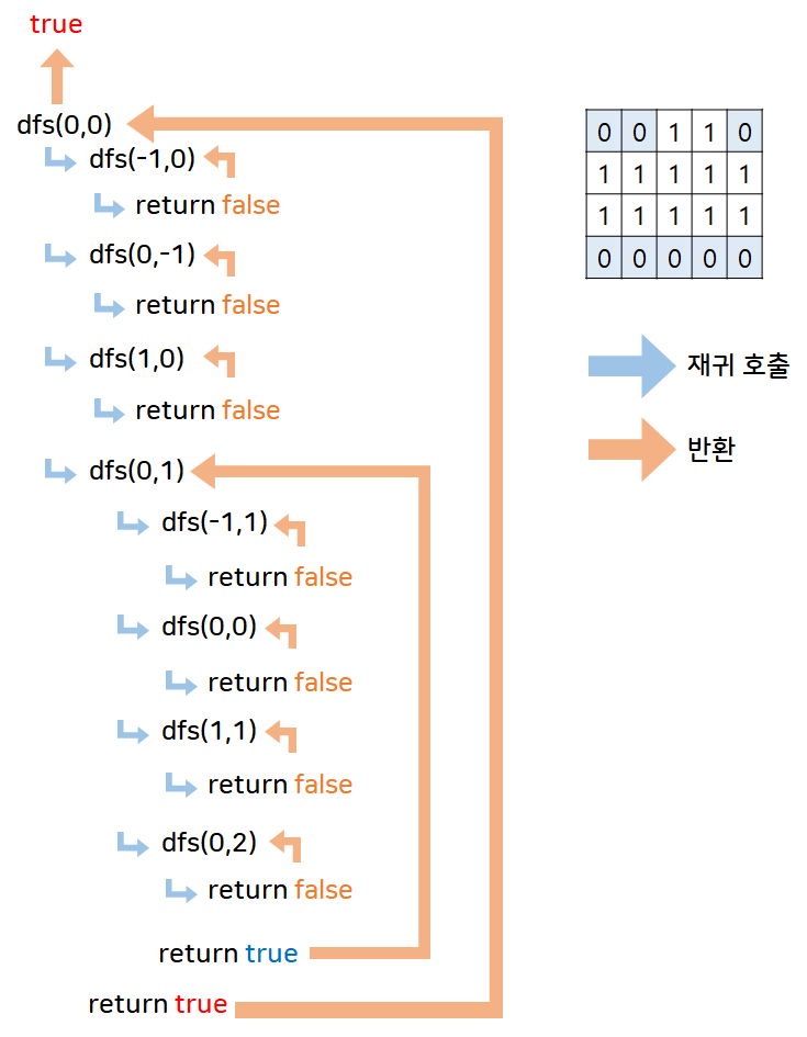 [이.코.테] Chapter 05 DFS/BFS - 음료수 얼려먹기 (Java)