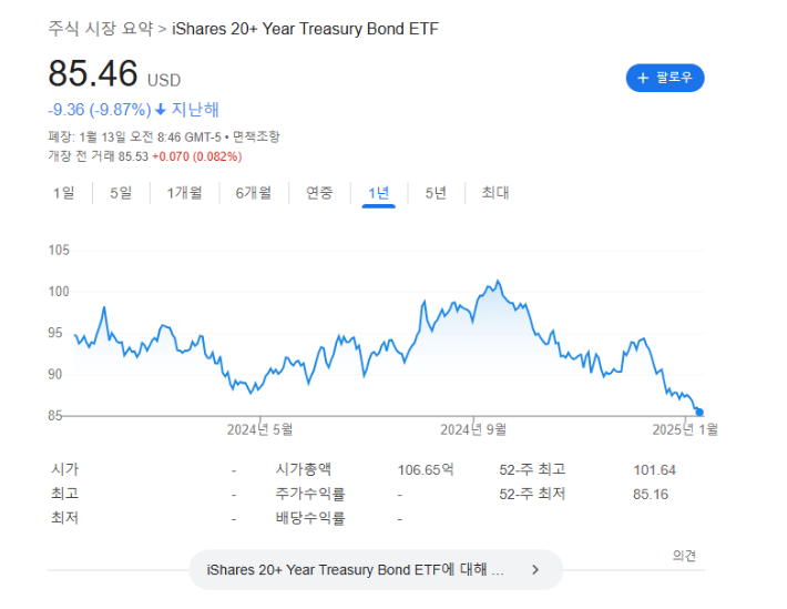 TLT ETF 전망: 미국 장기채권 매력과 위험 요소