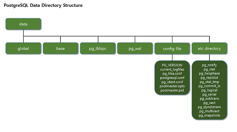 [PostgreSQL] Data Directory 구조 (2)