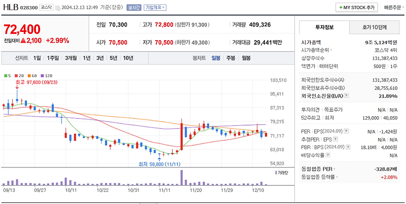 HLB 분석 및 투자 전략 제시: FDA BIMO 실사 통과