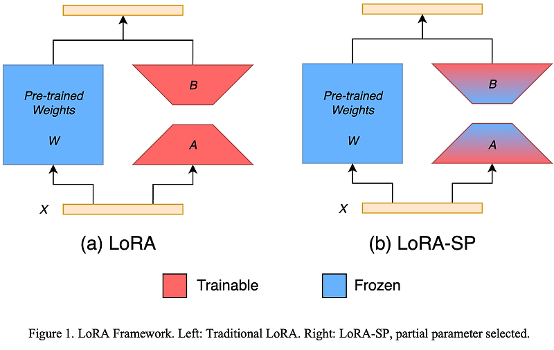 [Paper Briefing] 2403. LoRA-SP / AutoLoRA :: 기술 블로그 안하세요?