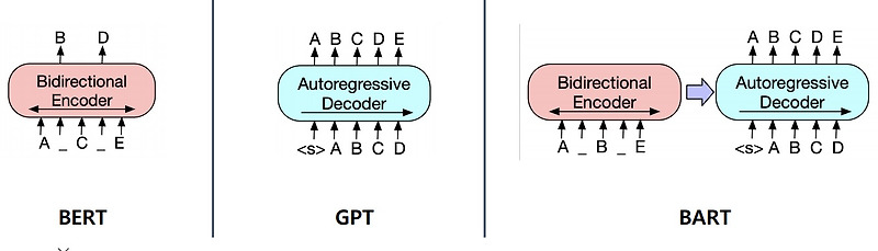 BERT와 BART 비교하면서 간단하게 알아보기(+greedy, beam, exhaustive search)
