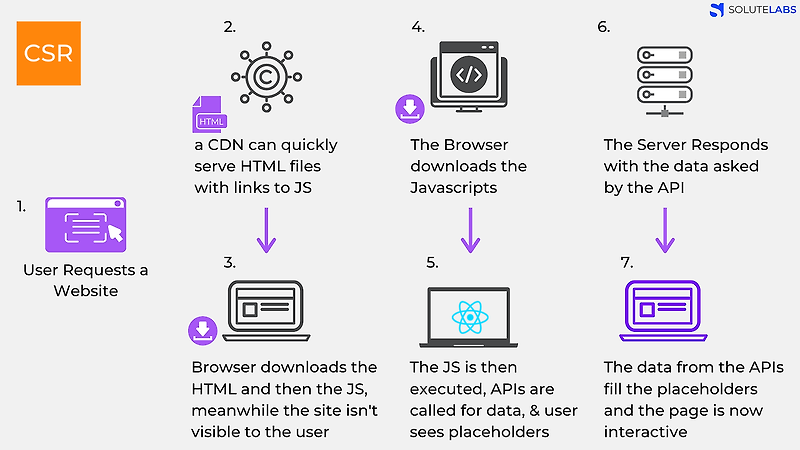 [WEB] CSR vs SSR 차이 및 특징 ( + SPA, MPA ) — programing