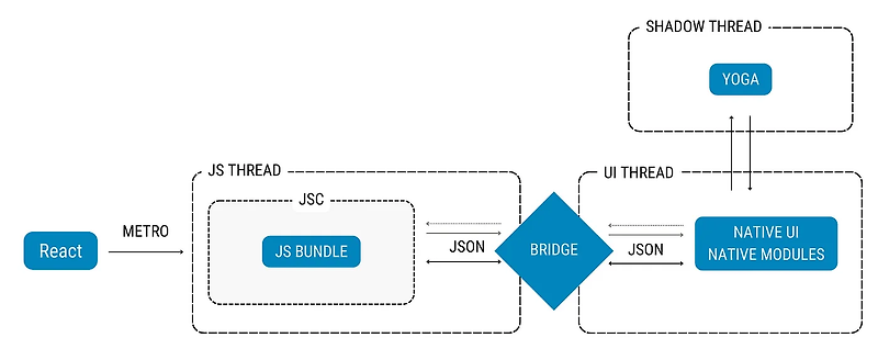 React와 비교를 통해 알아보는 React Native 아키텍처(+네이티브 모듈 적용하기)