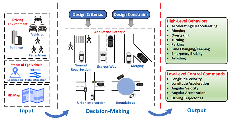 자율주행 논문리뷰: Decision-Making Technology for Autonomous Vehicles: Learning ...